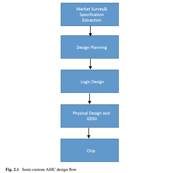 Chapter 2 ASIC Design Flow - 知乎