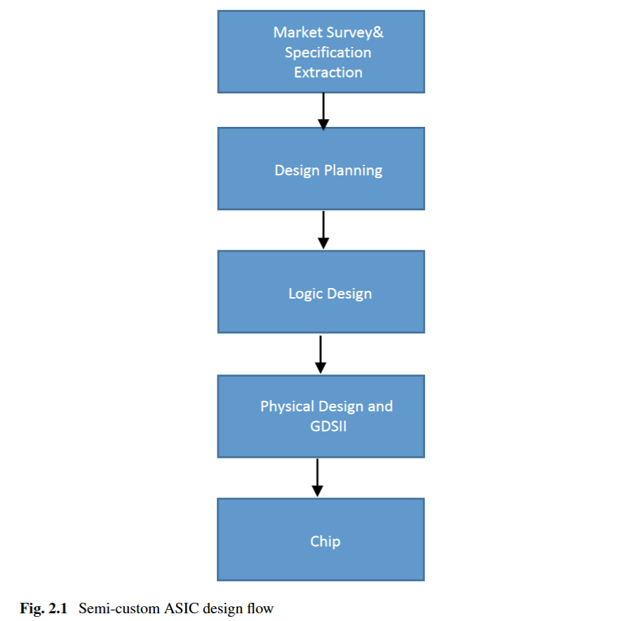 Chapter 2 ASIC Design Flow - 知乎