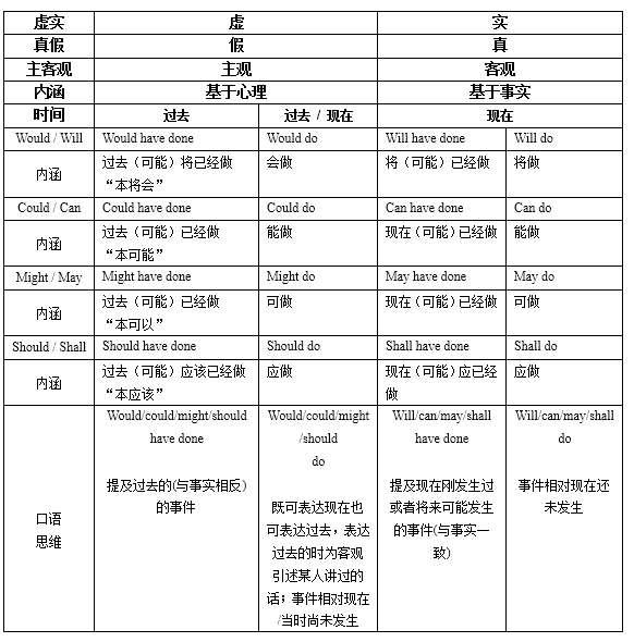 一张表格讲透 Will/would, can/could, shall/should, may/might 本质差异 - 知乎