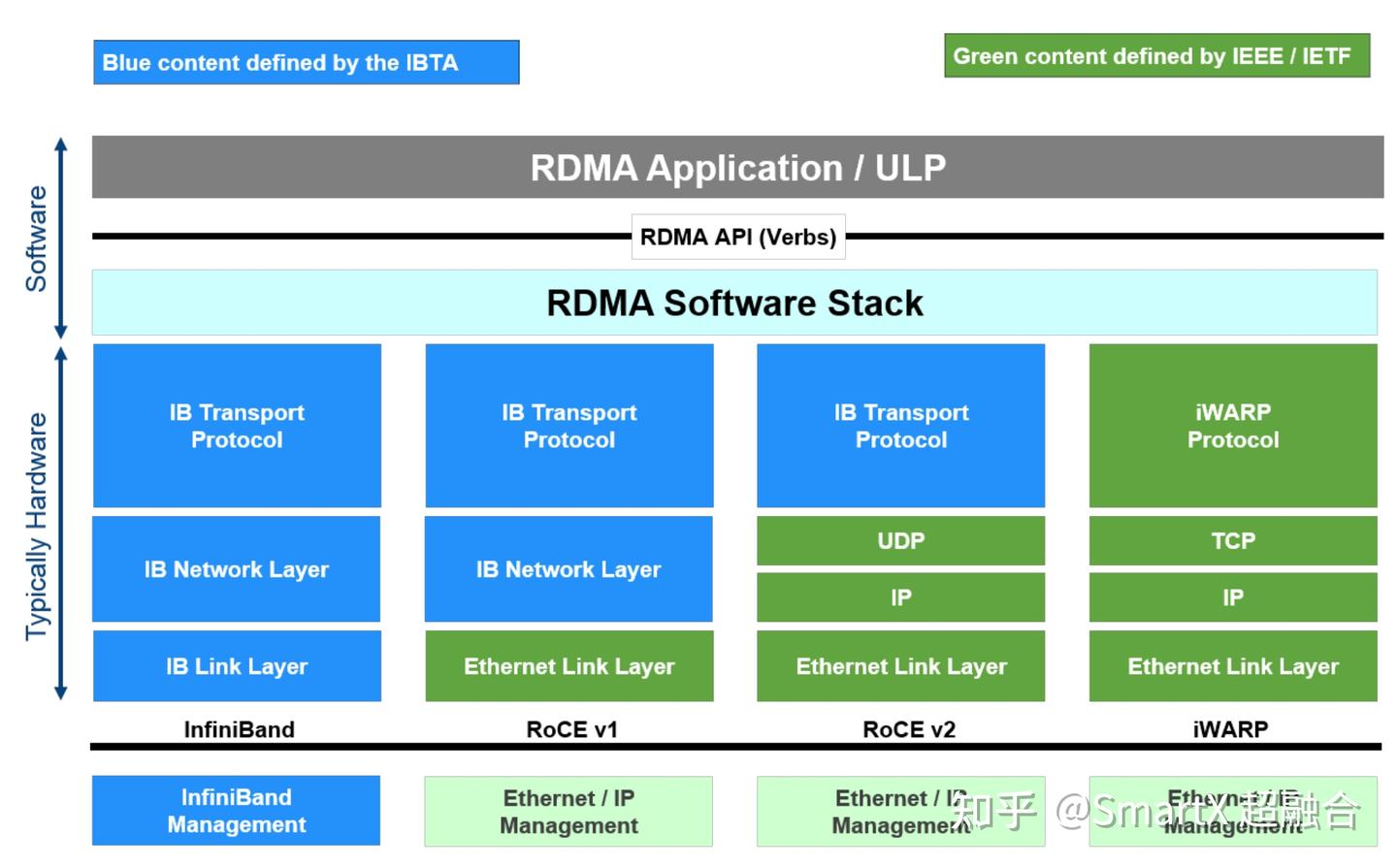 基于 SmartX 分布式存储的 RDMA 与 TCP/IP 技术与性能对比 - 知乎