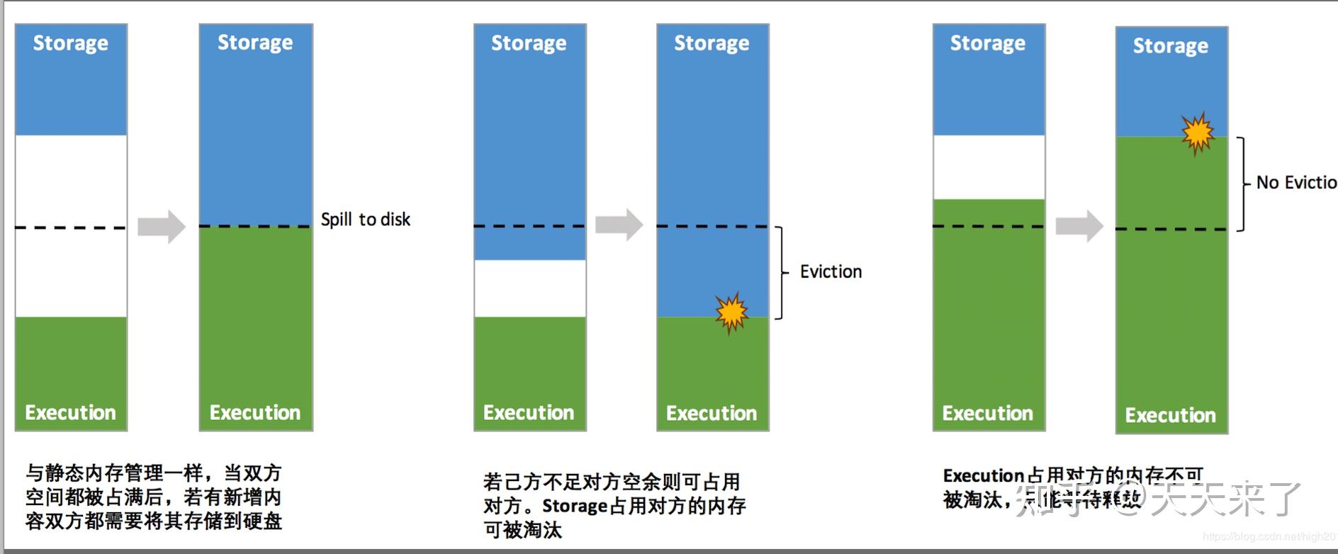 Spark是如何管理Executor内存的，如何避免oom? - 知乎