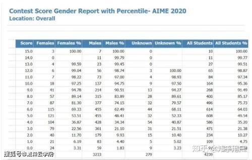 amc数学竞赛成绩查询-AMC10/12和AIME成绩查询方式汇总 - 知乎