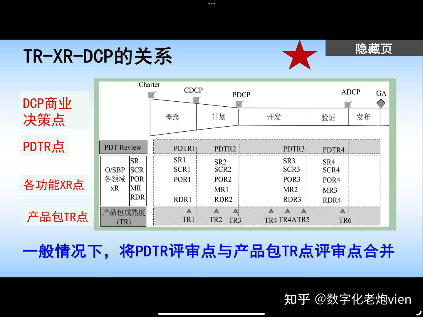 【战略/流程/组织管理系列】IPD之“DCP点、TR点、各阶段样机”术语/概念和关系。 - 知乎