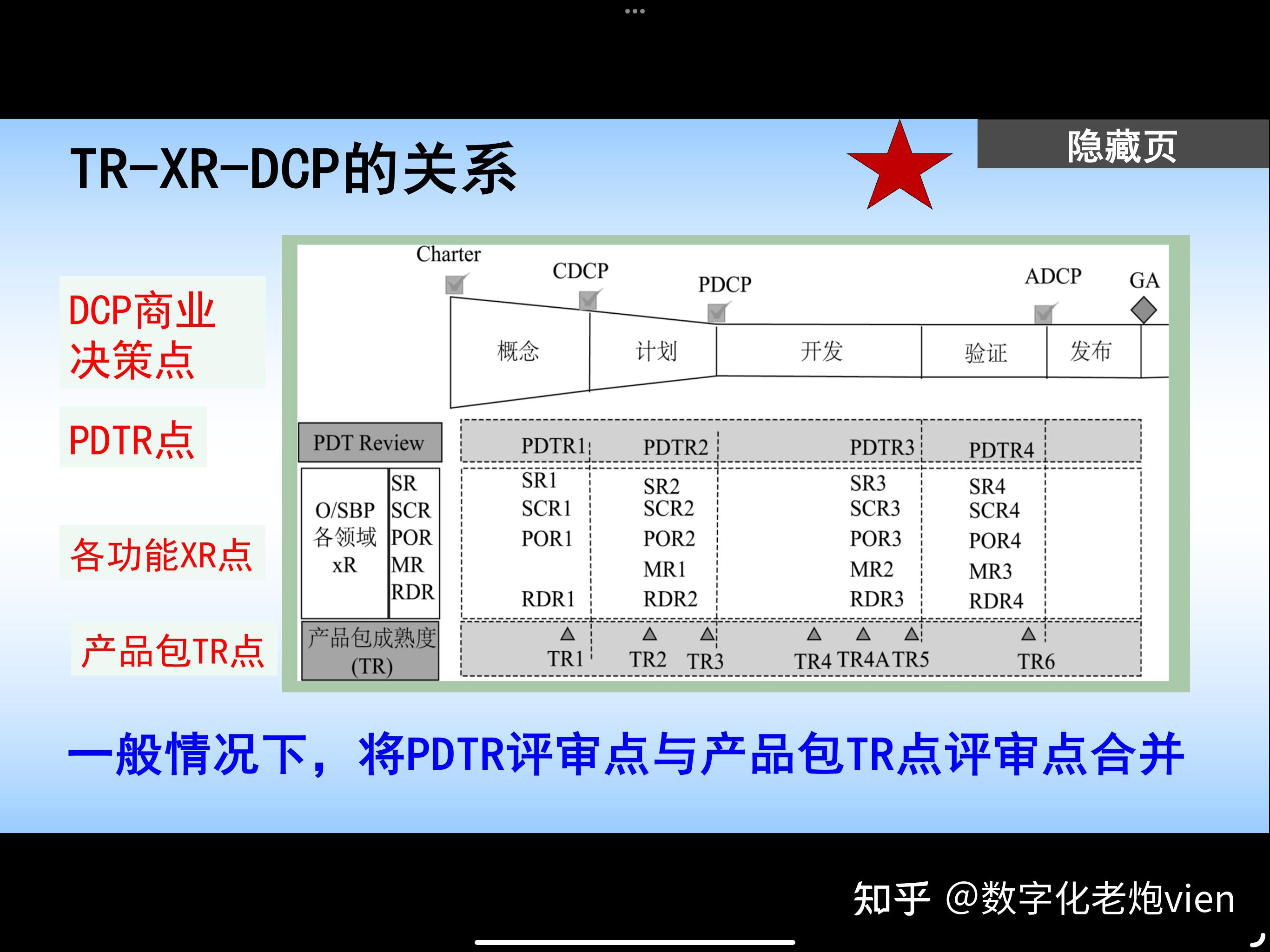 【战略/流程/组织管理系列】IPD之“DCP点、TR点、各阶段样机”术语/概念和关系。 - 知乎