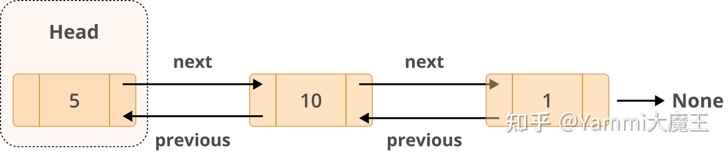如何高效地使用Python中的Linked Lists(链表) - 知乎