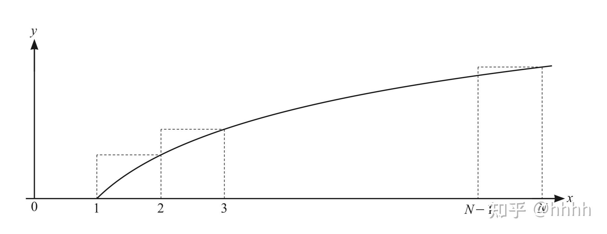 ln（1）+ln（2）+ln（3）……+ln（n）是否能用n表示？? - 知乎