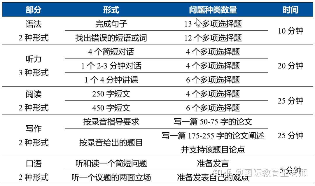 媲美托福！国际英语水平测试——iTEP SLATE考试超全解析扫盲！ - 知乎