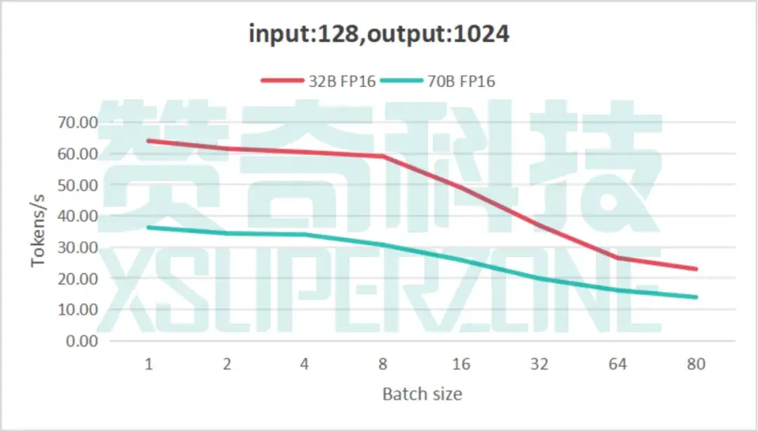8卡 5880 Ada 并发测试 Deepseek 32B/70B - 知乎