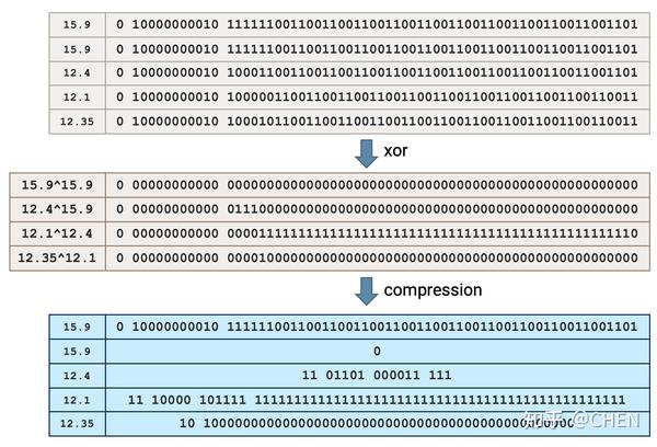 Chimp: Efficient Lossless Floating Point Compression for Time Series Databases 论文阅读 - 知乎
