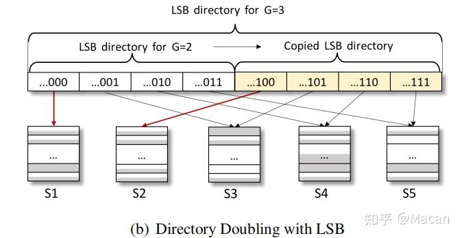 【FAST 19 论文解读】CCEH: Write-Optimized Dynamic Hashing for Persistent Memory - 知乎