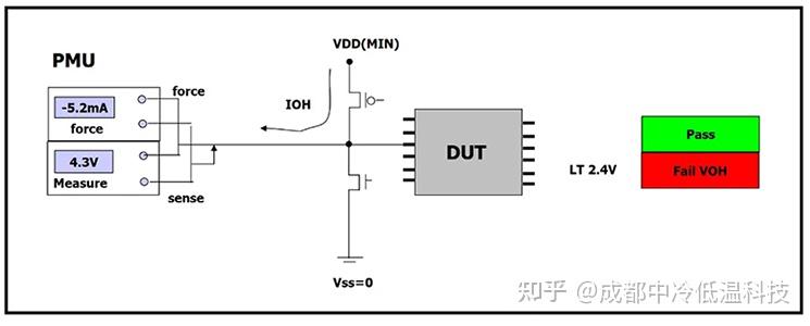IOH/VOH&IOL/VOL测试之间的关联 - 知乎