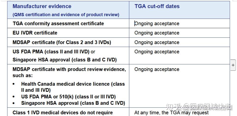 澳大利亚TGA发布了关于IVD医疗器械制造商证据的新指南 - 知乎