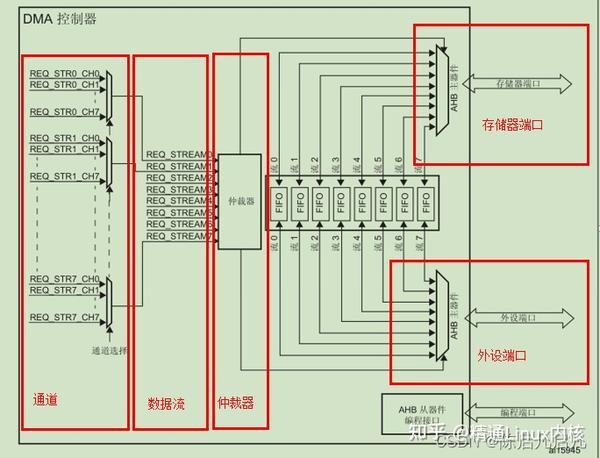 Linux内核：内存管理——DMA - 知乎