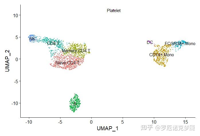 scRNA-seq之单细胞群集合并 - 知乎