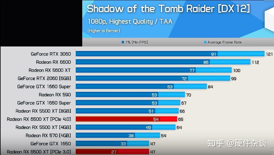 显卡评测系列第1期：RX 6500XT 4G - 知乎
