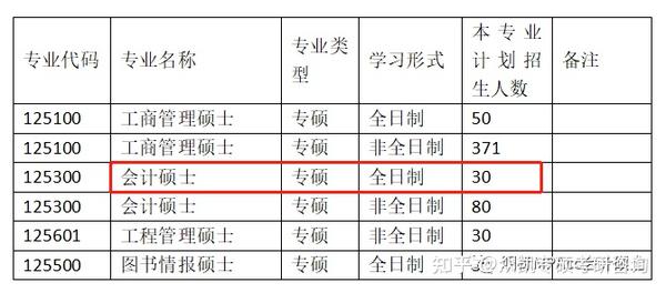 南开MPAcc | 扩招7人！南开大学2022年全日制MPAcc拟录取名单 - 知乎