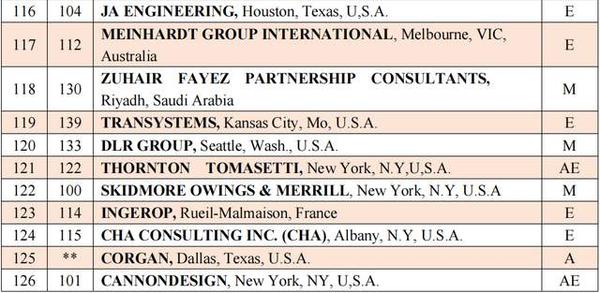2023年ENR全球设计150强新鲜出炉：湖南建工集团、中南建筑设计院上榜了 - 知乎