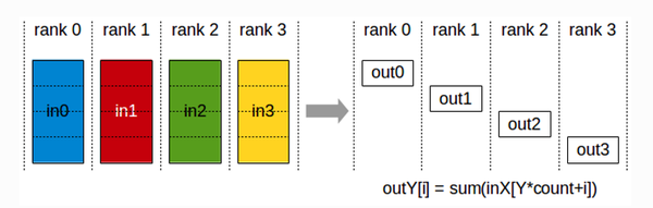 带你认识大模型训练关键算法：分布式训练Allreduce算法 - 知乎