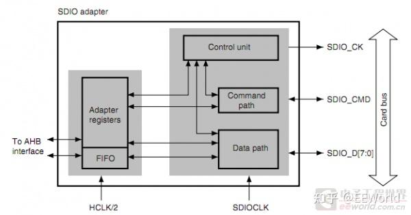 STM32 SDIO折腾记 - 知乎