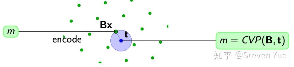 Lattice学习笔记02：格中难题 - 知乎