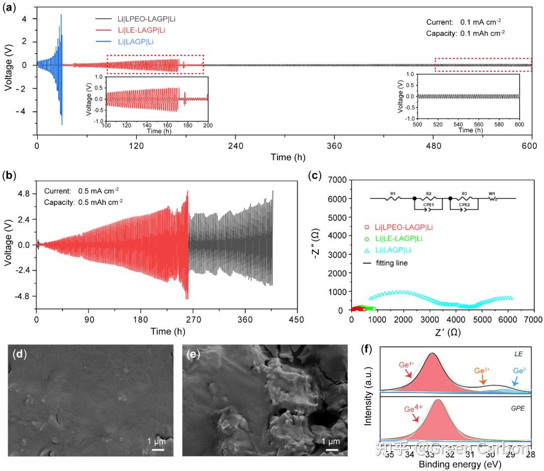 Green Carbon绿碳文章 │ 河南师范大学李苞教授、刘代伙副教授：LPEO界面修饰提升LAGP基固态锂金属电池电化学稳定性 - 知乎