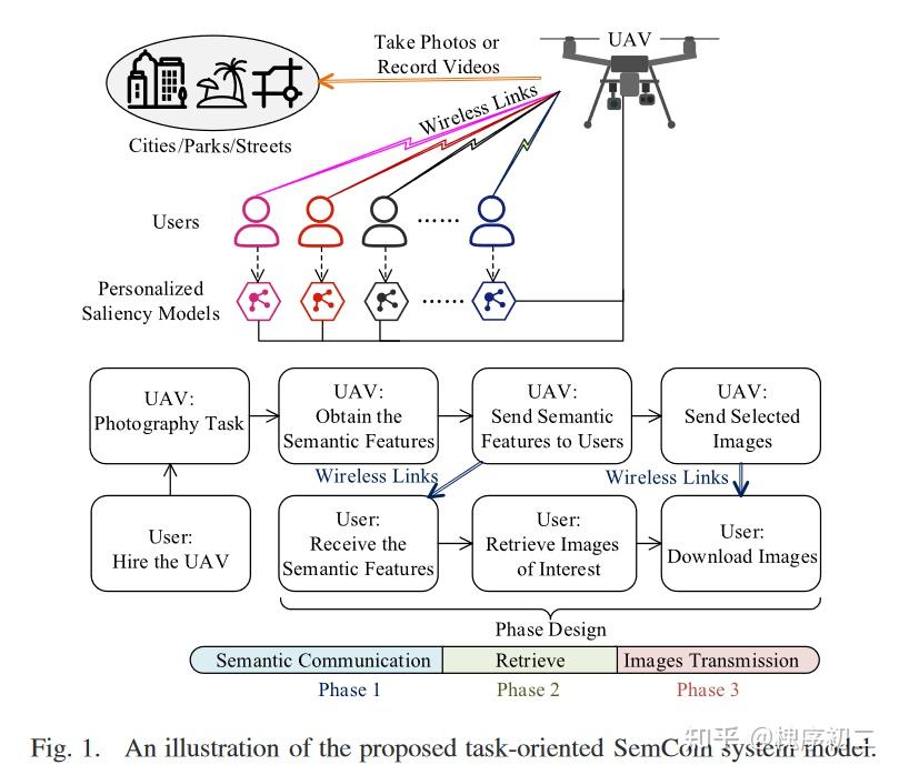 论文笔记之-Personalized Saliency in Task-Oriented Semantic Communications: Image Transmission and ...