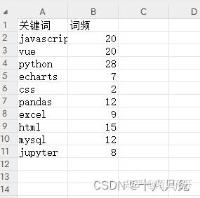 Python根据词频信息(xlsx、csv文件)绘制词云图全过程(wordcloud) - 知乎