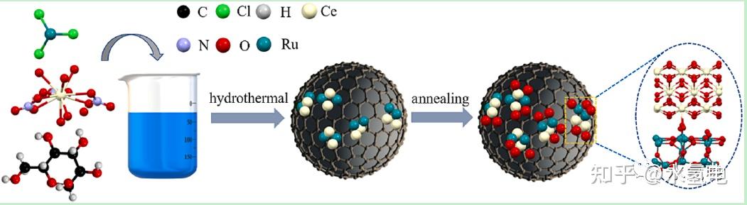 太理CEJ：碳球载RuO2/CeO2异质结双功能高效酸性水分解 - 知乎