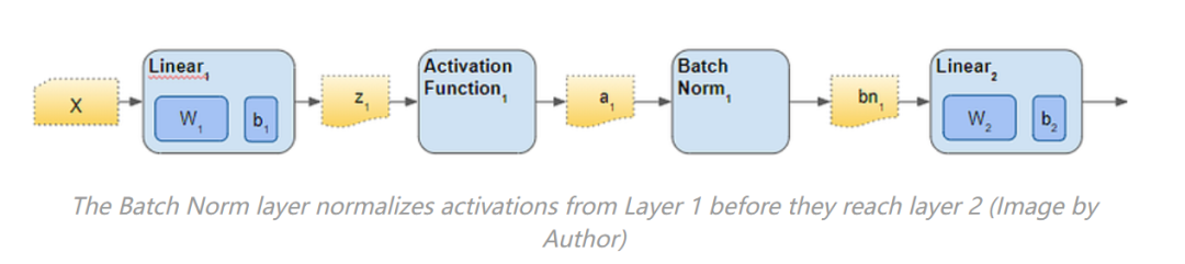 BatchNorm层直观性解释 - 知乎
