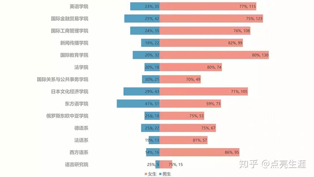 2019高校新生男女比例大公开！哪些大学的男女比例最大？看完心疼某些大学取结果，很重要！ 知乎
