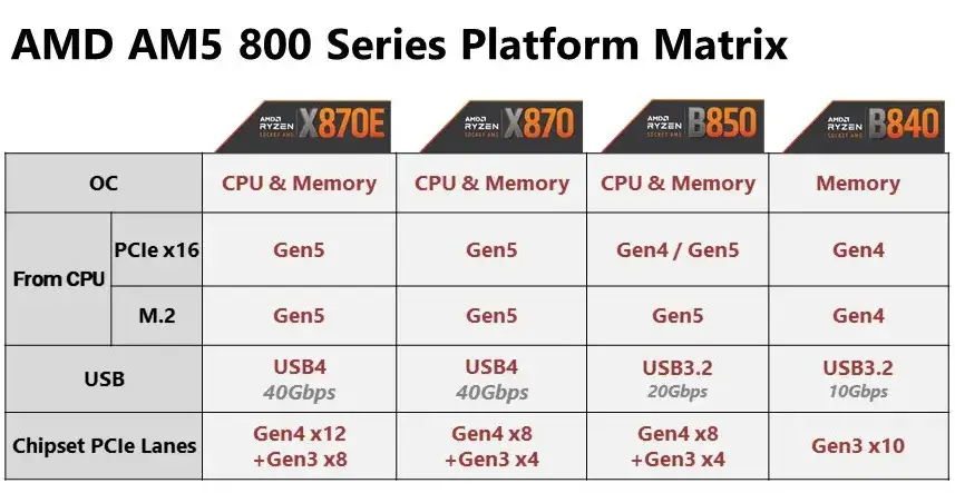 一文看懂AMD 800系主板都有哪些区别 - 知乎
