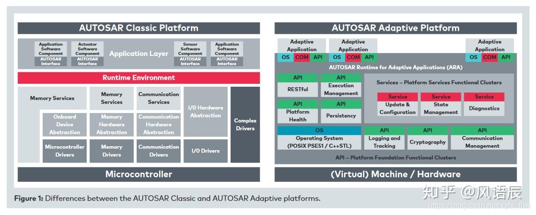 汽车电子系统架构AUTOSAR&OSEK - 知乎