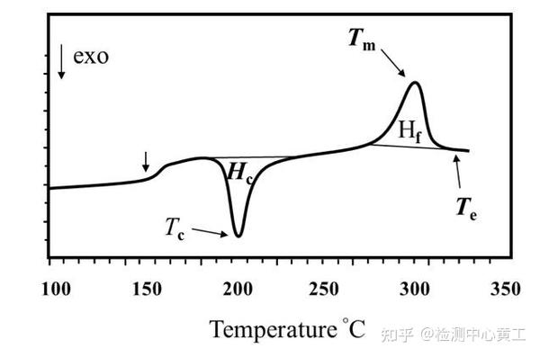 学术干货｜高分子热分析实用方法——TG、TMA、DSC - 知乎