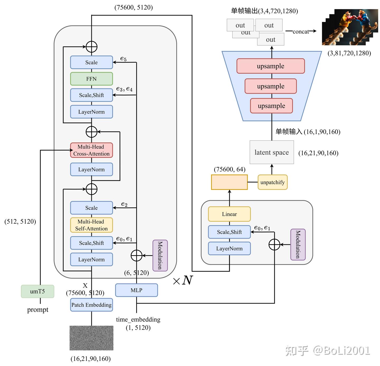 Wan2.1的ulysses和ring attention的分布式推理实现 - 知乎