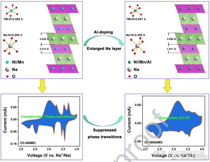 章根强教授，EnSM：调控层状O3-NaNi0.5Mn0.5O2的局域环境实现可实用的钠离子电池正极 - 知乎