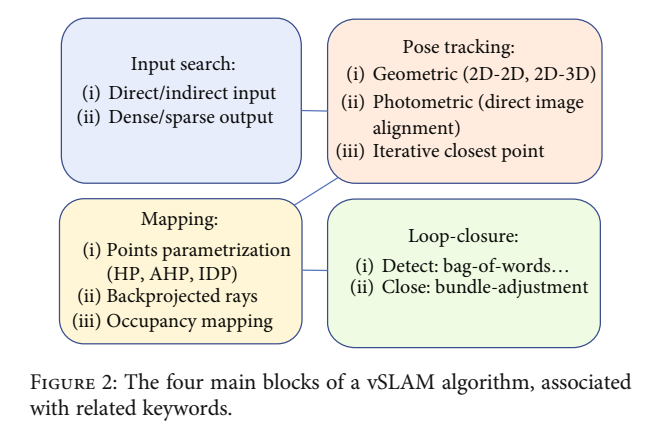 Visual and Visual-Inertial SLAM: 2021最新视觉SLAM、视觉惯性SLAM综述，近百篇参考文献！ - 知乎