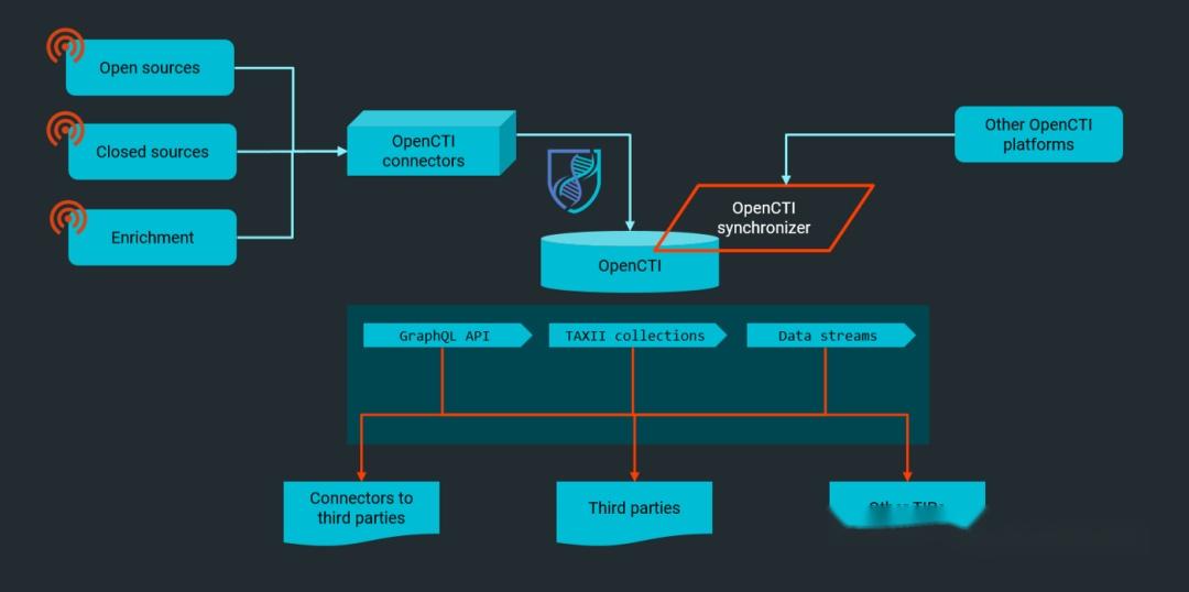 【威胁情报】OpenCTI入门笔记（一）:搭建框架和导入数据 - 知乎