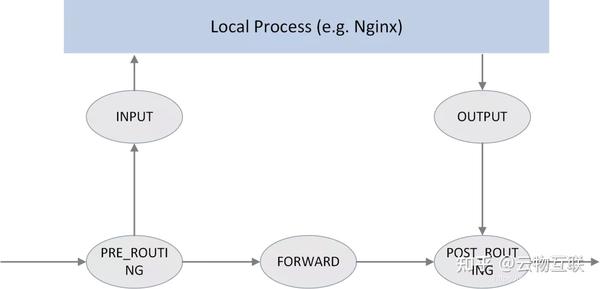Linux 实现原理 — netfilter/iptables 流量处理框架 - 知乎
