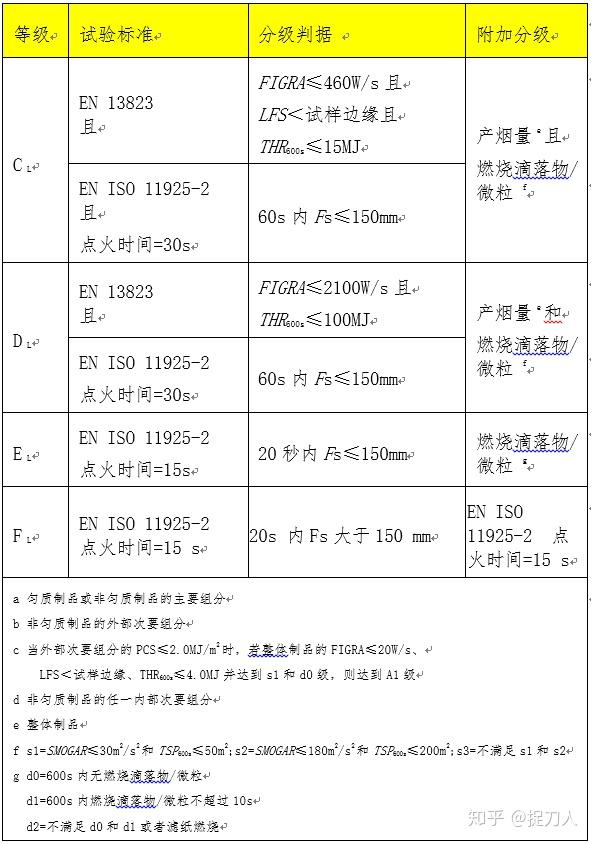 EN 13501 欧洲建材火灾安全标准 - 知乎