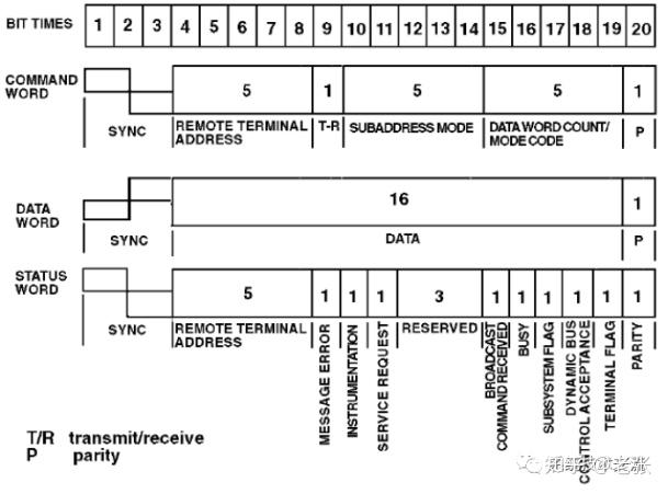 1553B总线通信概述 - 知乎
