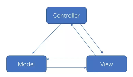 Android体系结构设计模式：“mvi—model View Controller” 知乎