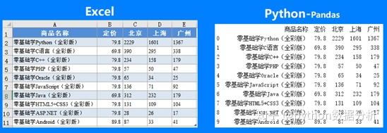 Python 多种方式读取excel 知乎 