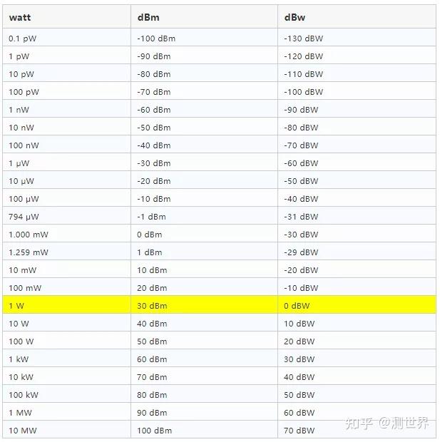 涨知识：轻轻松松搞清楚dB，dB， dBm， dBi - 知乎