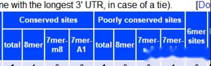 一个在线预测miRNA靶基因的工具——targetscan - 知乎