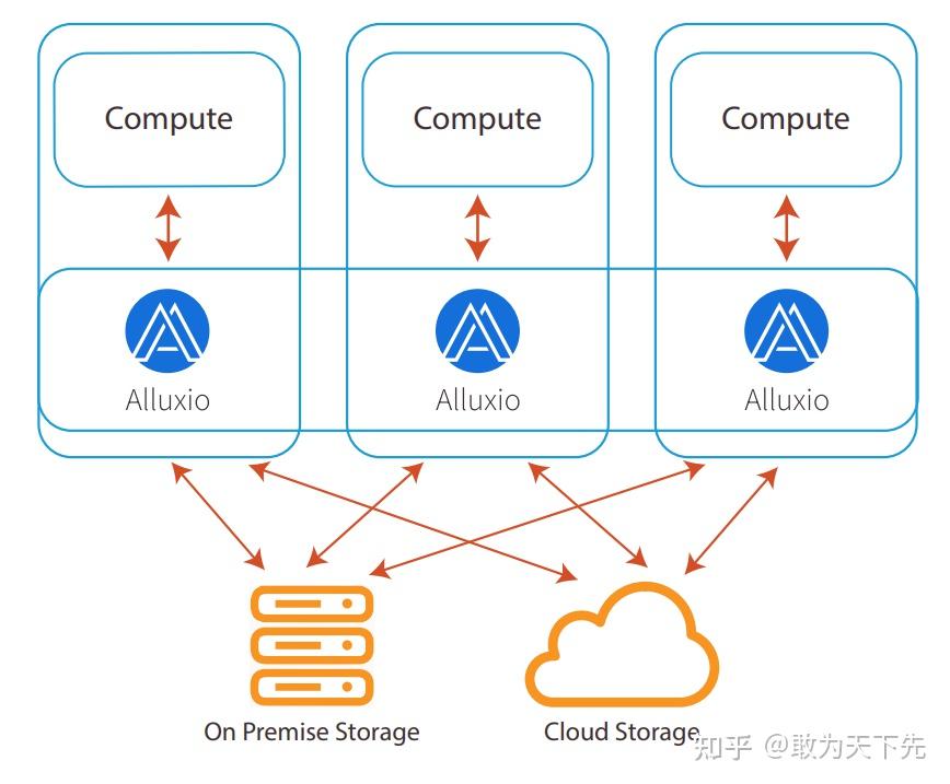 Alluxio 简介 - 知乎