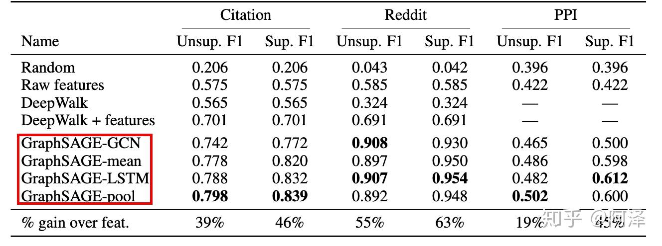 【Code】GraphSAGE 源码解析 - 知乎
