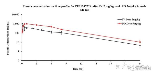 《爱求索》之成药性评价基础篇——药物的分析_药代动力学检测 - 知乎