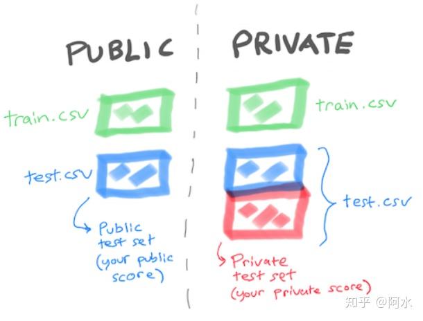 Kaggle 知识点：Adversarial Validation - 别再闹了 - 博客园