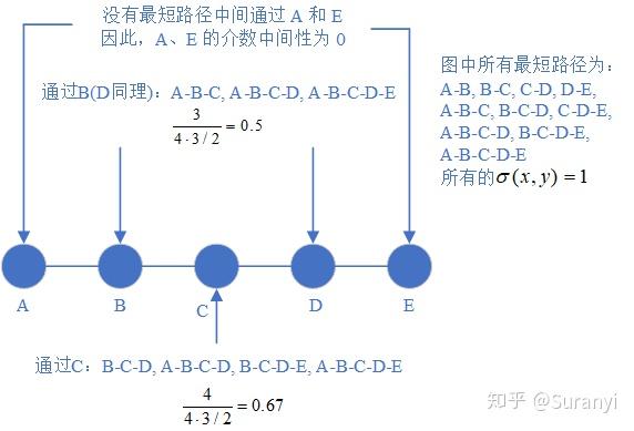 社区网络分析学习笔记 —— 算法实现及 Igraph 介绍 知乎 