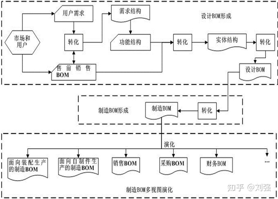 聊聊BOM基础概念、管理难点与转换实现方法 - 知乎